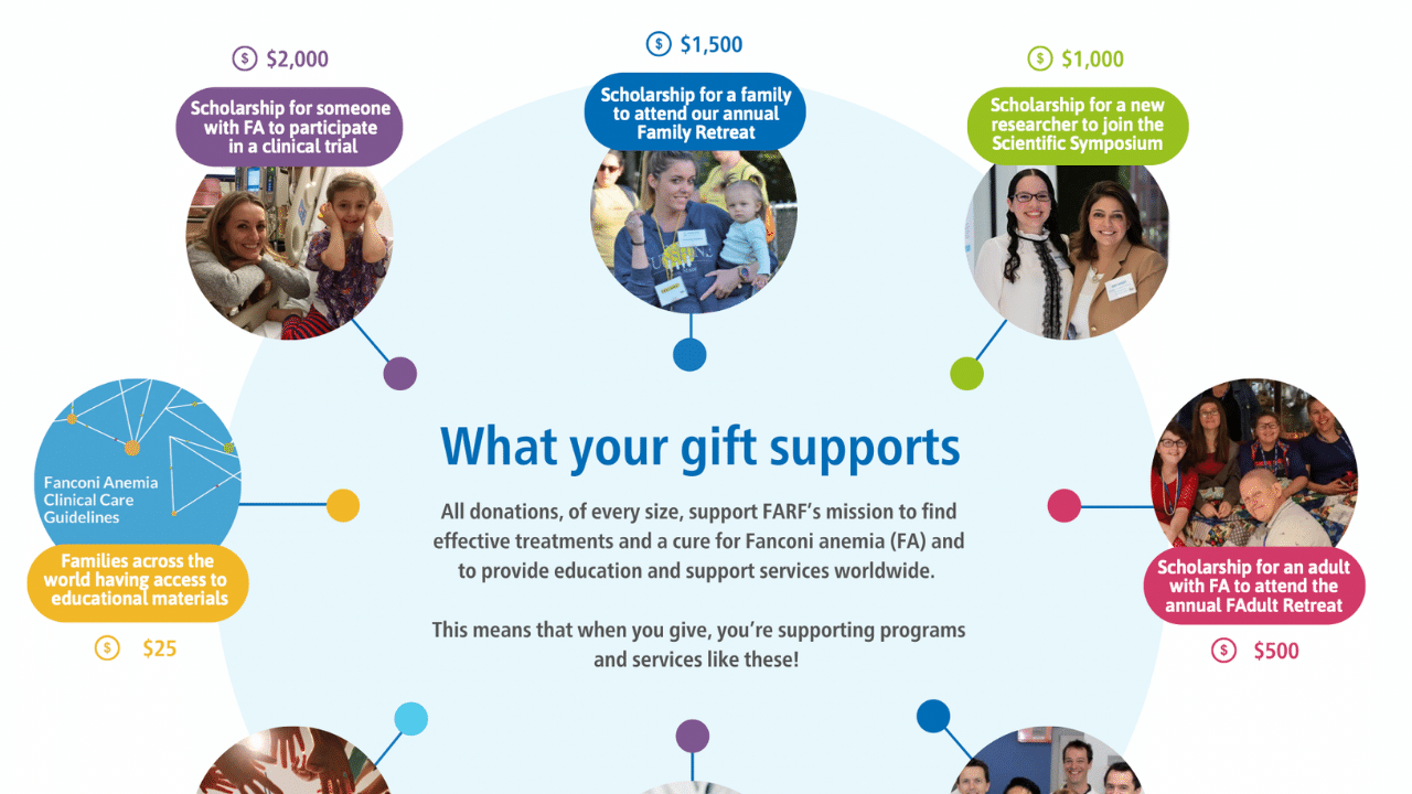 What Does My Gift Support? - Fanconi Cancer Foundation